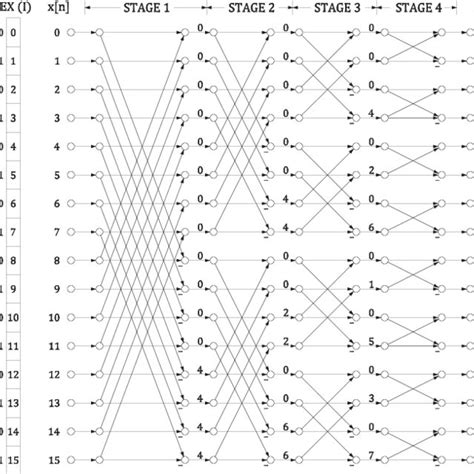16 point radix 2² sdf fft architecture download scientific diagram