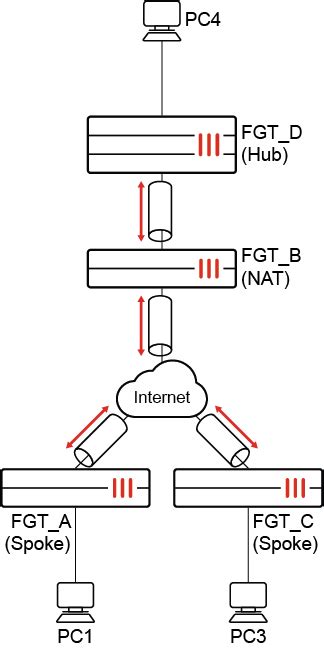 Encapsulate ESP Packets Within TCP Headers FortiGate FortiOS Fortinet Document Library