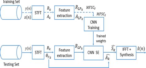 A Real Time Convolutional Neural Network Based Speech Enhancement For