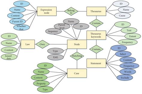 The Entity Relation Diagram Of The Legal Text Classification System