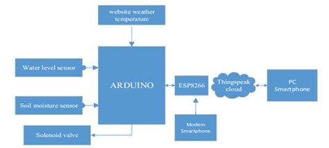 Block Diagram Of Smart Irrigation System 14 Download Scientific Diagram