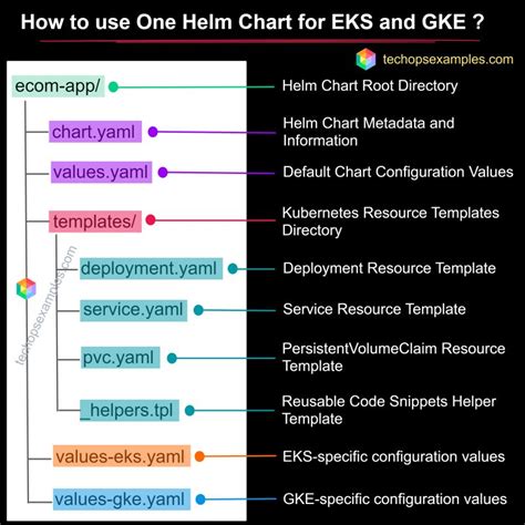 How To Use One Helm Chart For Eks And Gke Govardhana Miriyala Kannaiah Posted On The Topic