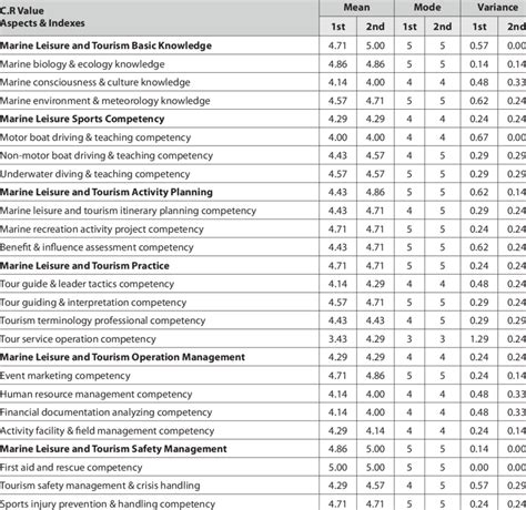 Delphi Questionnaire Results Analysis Download Table