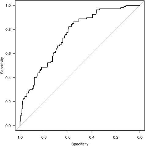 Figure 1 From Early Outcomes Of Minimally Invasive Right Anterior Thoracotomy Vs Median Full