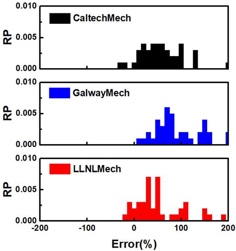Relative Population Rp Of Relative Error On A The First Stage And Download Scientific