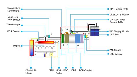 How An Aftertreatment System Works Cummins 42 Off