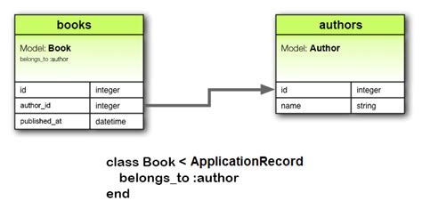 active record associations — ruby on rails guides