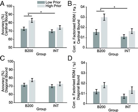 Results Of Experiment 2 All Error Bars Depict Sem A Experiment 2a