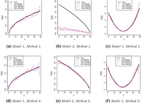 Simple Heteroscedastic Models Three Representative Estimates For Download Scientific Diagram
