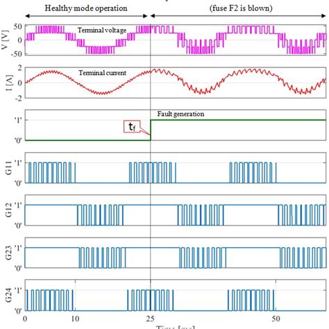 Simulation Results For Operation Of The Inverter Under A Short Circuit Download Scientific