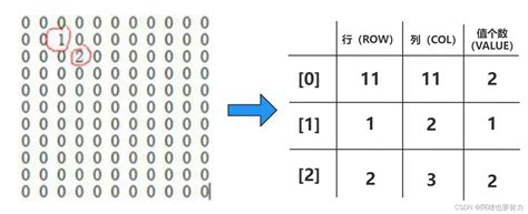 数组：稀疏数组 Csdn博客