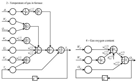 Recurrent Neural Network Based Hybrid Modeling Method For Digital Twin Of Boiler System In Coal