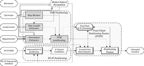 Algorithm Framework Of Indoor Continuous Positioning Download