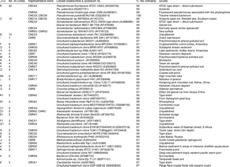 Sequence Similarity Of Representative Clones From Otus Represented By Download Table