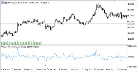 Indicators Volumepricemomentumoscillator Articles Library Comments Mql5 Programming Forum