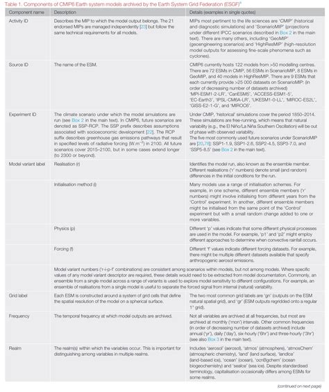 ESM Week Climate Smart Marine Conservation CMIP Models