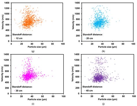 Effect Of Spray Distance And Powder Feed Rate On Particle Velocity In Cold Spray Processes