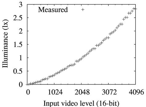 Tone Reproduction For Low Input Video Levels Corresponding To The Download Scientific Diagram
