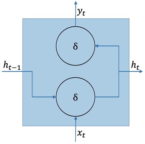 Sensors Free Full Text Ecg Identification For Personal Authentication Using Lstm Based Deep