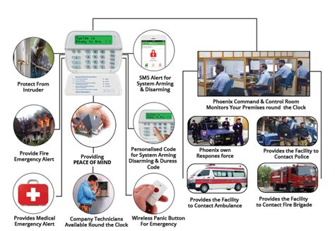 Security Alarm System Phoenix Group Of Companies