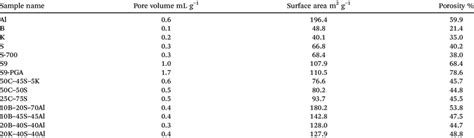 Composition And Textural Properties Of The Novel Shaped Ceramic Supports Download Scientific