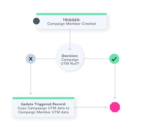 A Salesforce Administrators Guide To Campaign Setup Calibermind