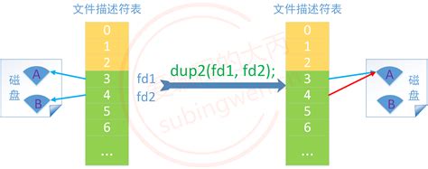 文件描述符复制和重定向 爱编程的大丙