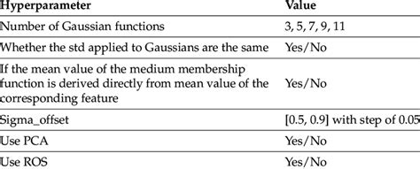 Tuned Hyperparameters Of Sets Of Membership Functions Download