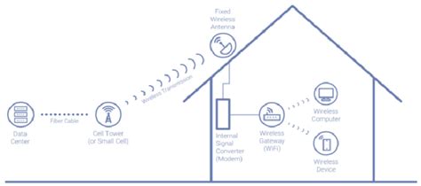 Fixed Wireless Access Source Cbinsights Com Download Scientific Diagram