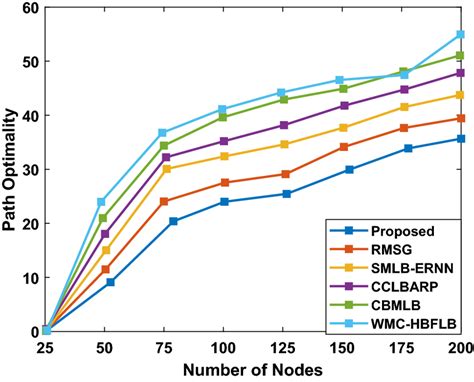 Performance Evaluation Of Path Optimality With Proposed And Existing