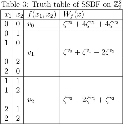 Table 3 From Count And Cryptographic Properties Of Generalized
