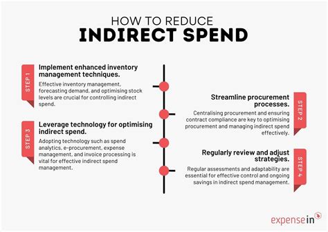 The Hidden Cost Of Indirect Spend And How To Control It Expensein Blog