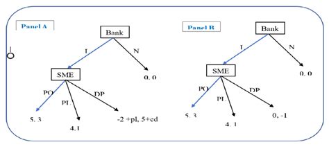 modified version of the extensive form game equilibrium analysis download scientific diagram