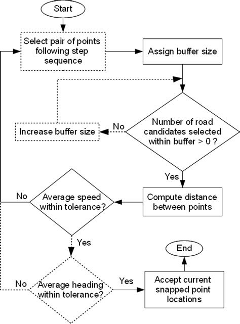 Overall Flow Diagram Of The Map Matching Algorithm Download