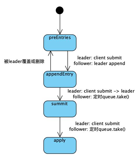 Raft Java实现的详细设计文档raft Commit Apply Append Csdn博客