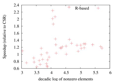 the speedup measured by real execution time measurements download