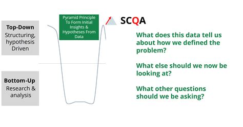 Using Scqa Pyramid Principle Like A Mckinsey Bain And Bcg Consultant