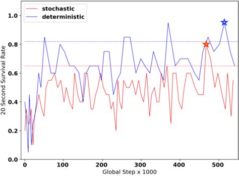 Figure 1 From Comparison Of Deep Reinforcement Learning Policies To Formal Methods For Moving