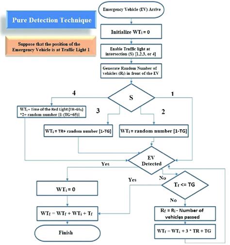 Flow Chart Of The System Behavior When Applying The Pure Operation Mode