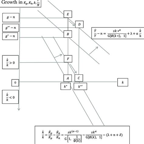 A Equilibrium And Growth Dynamics S S Model Effects Of An Increase