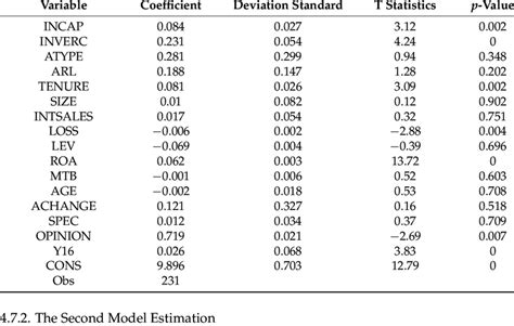 The Results Of Estimating The First Model By The Ols Method Download