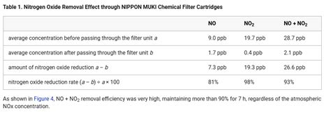 Exploration For Chemical Filter Cartridges That Can Reduce Nitrogen Oxides A Common Factor In