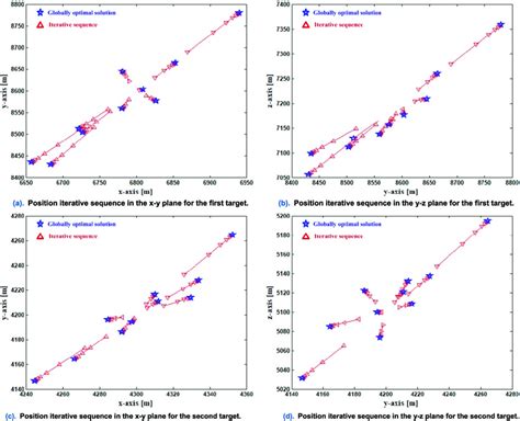 Position Iterative Sequence Obtained From The Proposed Method