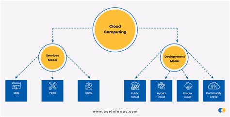 How Is The Development Of SaaS Related To Cloud Computing