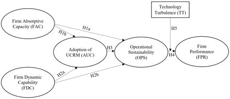 Adoption Of Ubiquitous Crm For Operational Sustainability Of The Firms Moderating Role Of