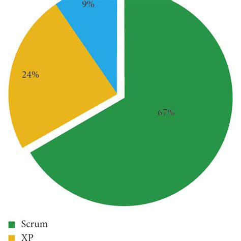 Software Models Usage In Pakistan Software Industry Download Scientific Diagram