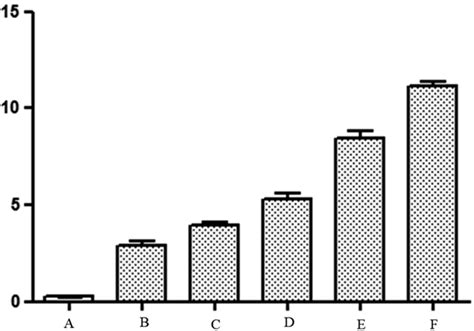 3 Proline Accumulation In Cicer Microphyllum With10 20 30 40 And 50