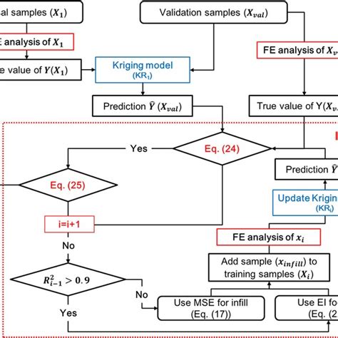 Concept Of Sequential Surrogate Modelling Download Scientific Diagram
