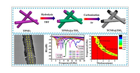 Hyper Cross Linked Polymers Derived Porous Tubular Carbon Nanofibers Tio2 Toward A Wide Band And