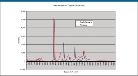 Low Resolution Raman Spectroscopy In Science Education